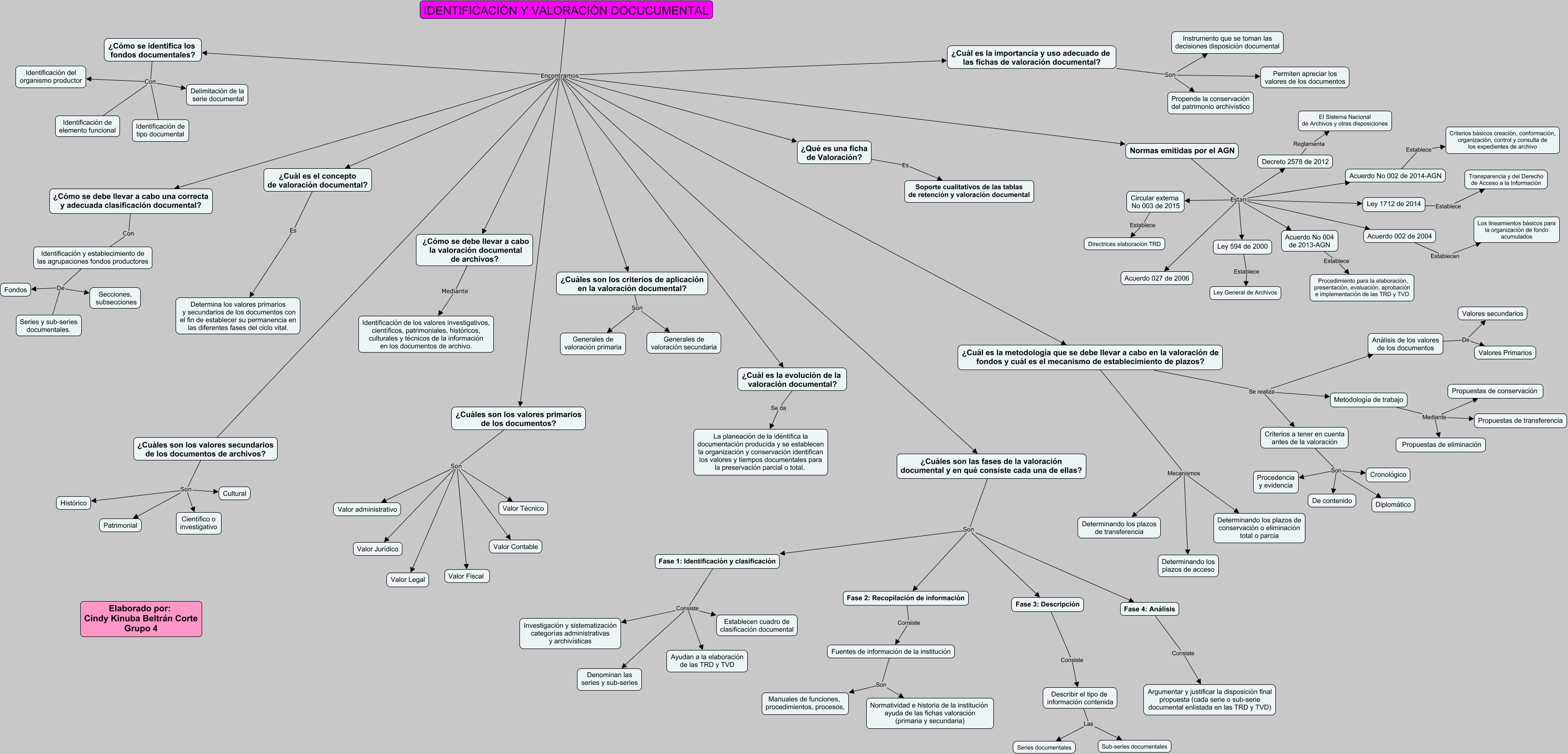Identificación y Valoración Documental